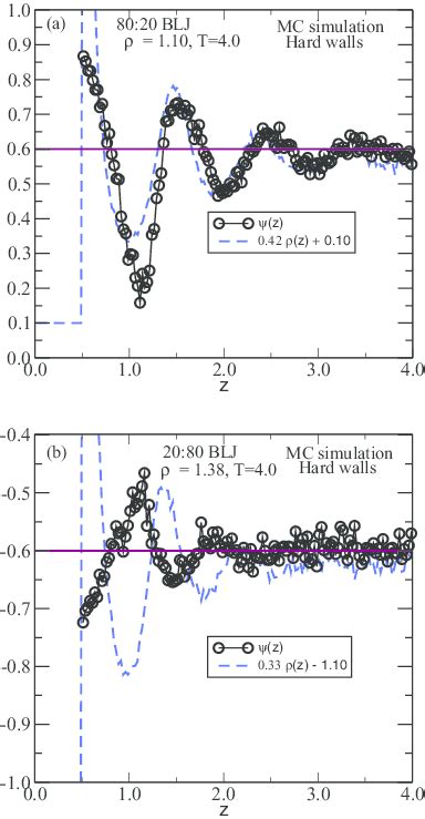 color online order parameter ψ z obtained from mc simulations for