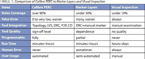 Table 1 From Improve Reliability With Accurate Voltage Aware Drc
