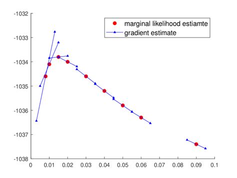 Marginal Likelihood Estimates Red Dots And The Corresponding Partial Download Scientific
