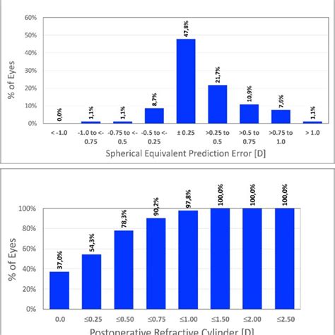 Refraction Outcomes Distribution Of Spherical Equivalent Prediction Download Scientific