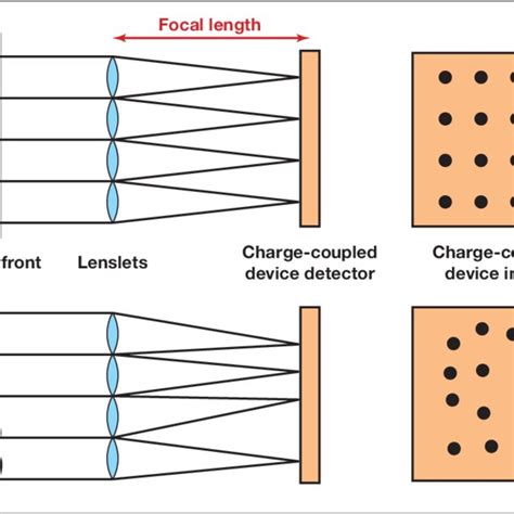 Principle Of The Wavefront Sensor Download Scientific Diagram