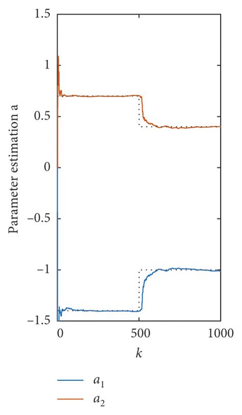 Parameter Estimation Of Vffrls Download Scientific Diagram