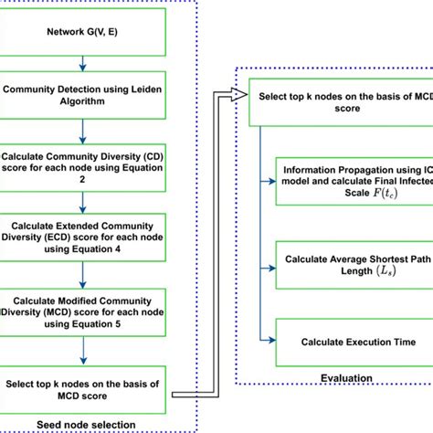 Flowchart Representation Of The Steps Involved For The Calculation Of Download Scientific