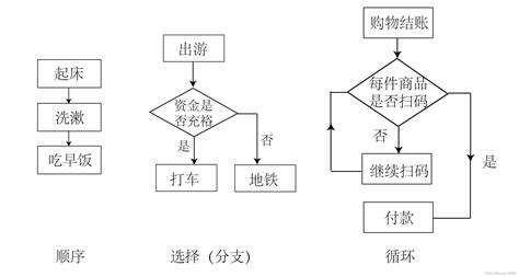 c语言——分支与循环 csdn博客