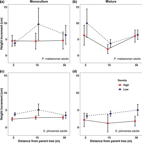 Effects Of Distance And Density On Height Increment Of Conspecific Download Scientific Diagram
