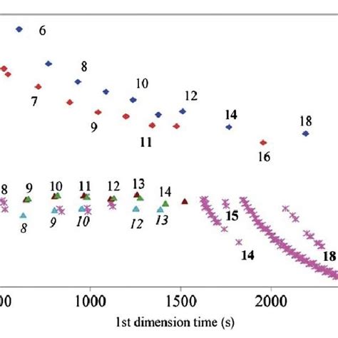 Gc · Gctof Ms Total Ion Chromatogram Of Cigarette Smoke Showing The