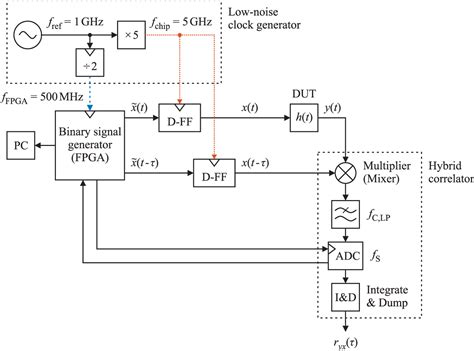 A Low Noise And Flexible Fpga Based Binary Signal Measurement Generator