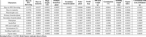 Direct And Indirect Effect Of Different Characters On Seed Yield Per