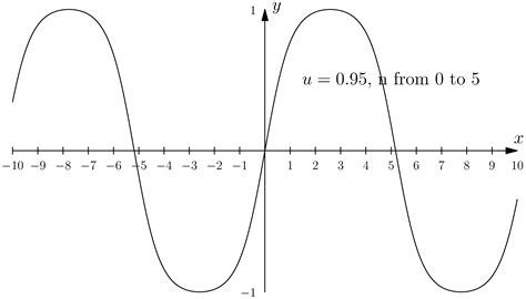 Pgfplots Is There An Easy Way To Plot Jacobi Elliptic Functions With