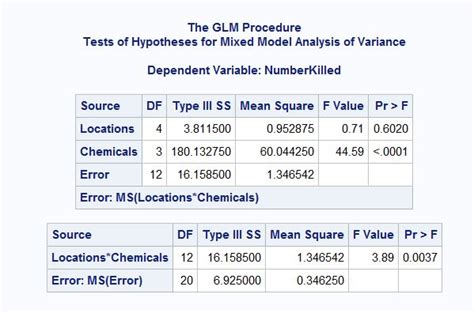 Recreating Sas Mixed Model Output Including F Tests In R Stack Overflow