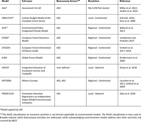 Overview Of Existing Biophysical Models Download Scientific Diagram
