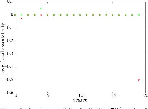 Figure 1 From Classifying Complex Networks Using Unbiased Local Assortativity Semantic Scholar