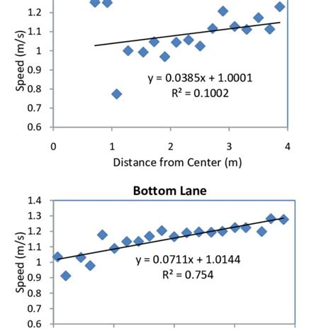 Speed Variation Across Hallway Download Scientific Diagram