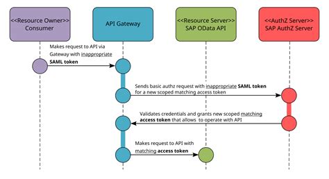 part 4 saml 2 0 bearer assertion flow for oauth 2 0