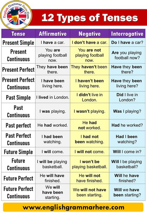 12 Types Of Tenses Definition With Examples And Formula Design Talk