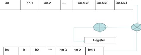 Mplementation Of Convolver With Single Multiplier Adder Download Scientific Diagram