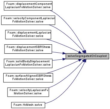 OpenFOAM API Guide FvMatrix Class Template Reference