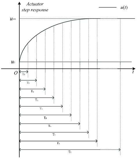 The Actuator Response To Step Signal Download Scientific Diagram