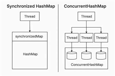 Internal Working Of Hashmap In Java And Performance Improvement In Java