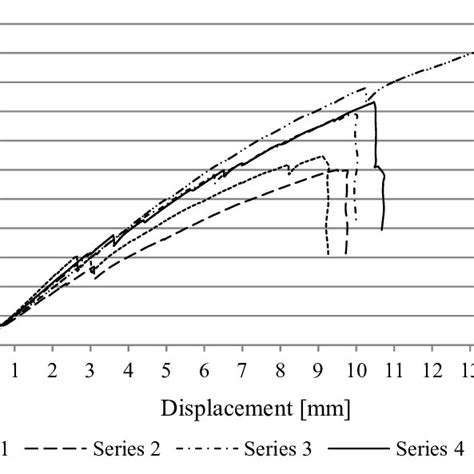 Maximum Load Displacement Plot For Specimens From Each Series