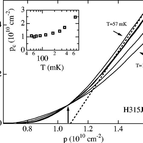 Focus On The Low Density Range Of The Data Shown In Fig Only Low Download Scientific