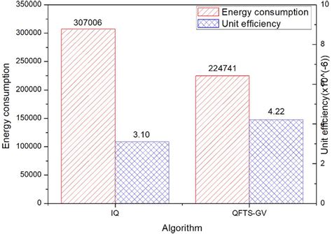 energy consumption of two algorithms in the network download