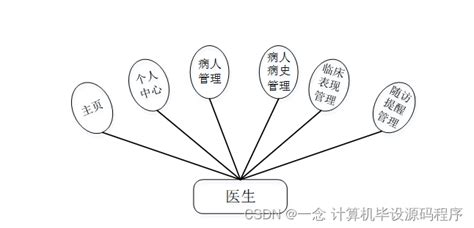 Java Jsp帕金森病例追踪系统0w36m 独有源码 如何找到适合自己的毕业设计的指南 Csdn博客