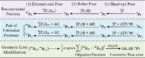 Figure 1 From Robust Geometry Self Calibration Based On Differential Kinematics For A Redundant
