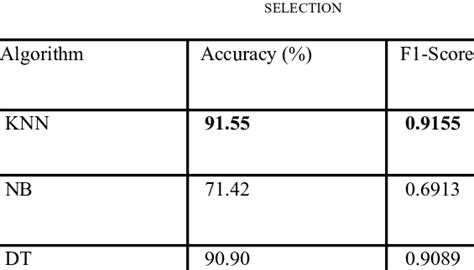 Performance Evaluation Using Wrapper Feature Download Scientific Diagram