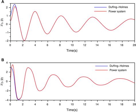 frontiers finite time synchronization between two different chaotic