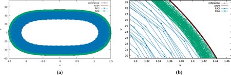 Phase Portraits Of The Hardening Spring Problem Download