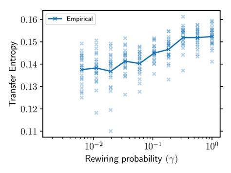 Average Empirical Transfer Entropy As A Function Of The Rewiring