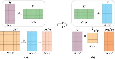 Dual Attention Transformers Adaptive Linear And Hybrid Cross Attention For Remote Sensing Scene