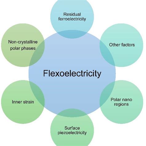 Pdf Flexoelectric Materials And Their Related Applications A Focused Review