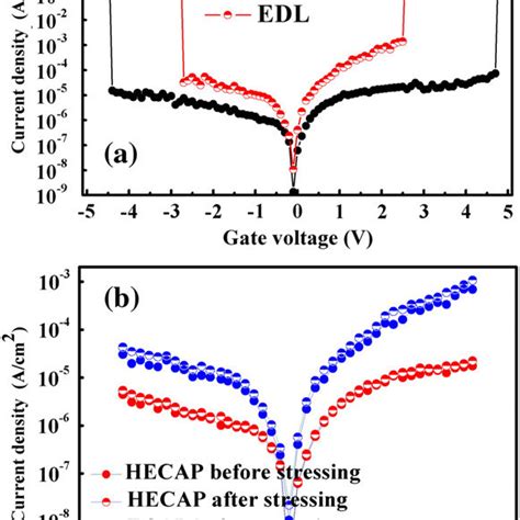 A Gate Leakage Current Density Of The Hizo Moscaps Significantly