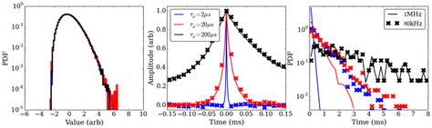 Left Pdfs Of The Signals With The Mean Subtracted And Rescaled By The Download Scientific
