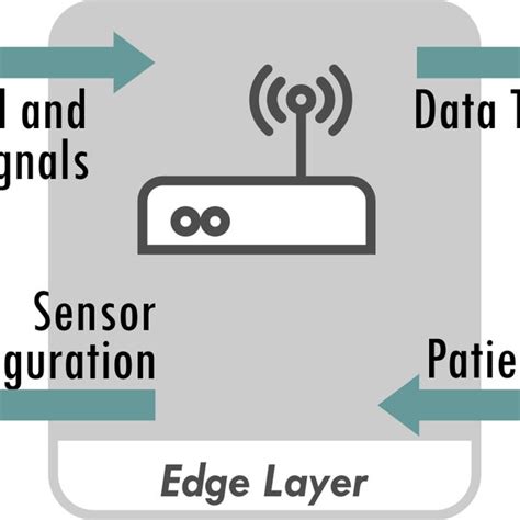 Three Layer Iot Architecture Download Scientific Diagram