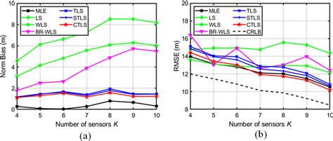 performance comparison of the investigated algorithms in terms of a