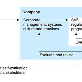 1 Triple Loop Learning Download Scientific Diagram