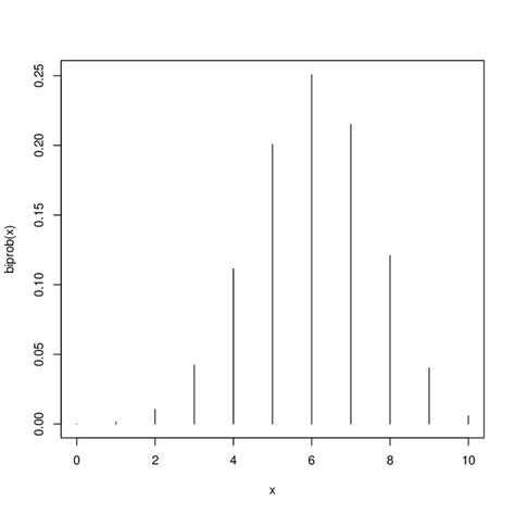3 Probability Function Of The Binomial Distribution According To Eq