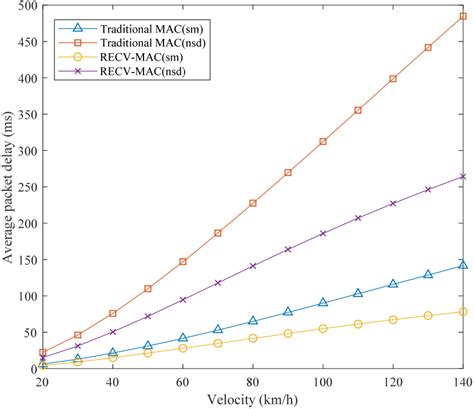 average packet delay versus velocity download scientific diagram