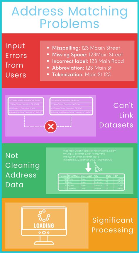 The Ultimate Guide To Address Matching Methods And How To Do It