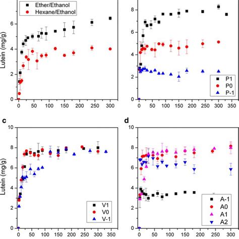 Schematic Diagram Of Single Step Lutein Extraction Saponification And Download Scientific