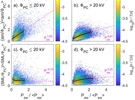 Data Density Plots For Top The Normalized Am Index Per Unit