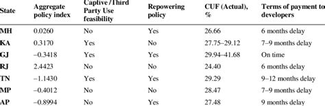 Overview Of The Factors Affecting The State Wise Wind Power Deployment Download Scientific Diagram