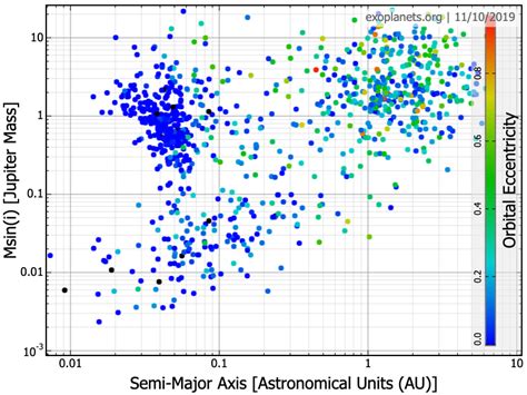 Graph Known Exoplanets