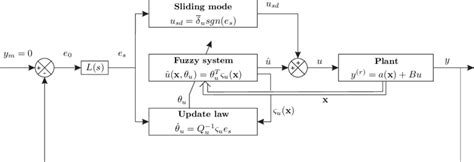 Direct Fuzzy Adaptive Control Scheme Download Scientific Diagram