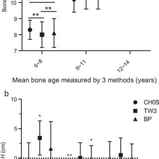 Comparison Of Methods For Assessing Bone Age And Predicting Adult Download Scientific Diagram