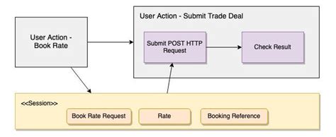 How To Build Performance Tests To Validate Your Apis Using Gatling By