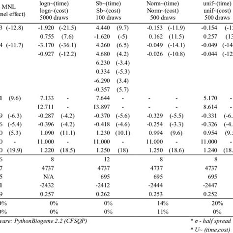 Mnl And Mmnl Model Results In Preference Space Download Table